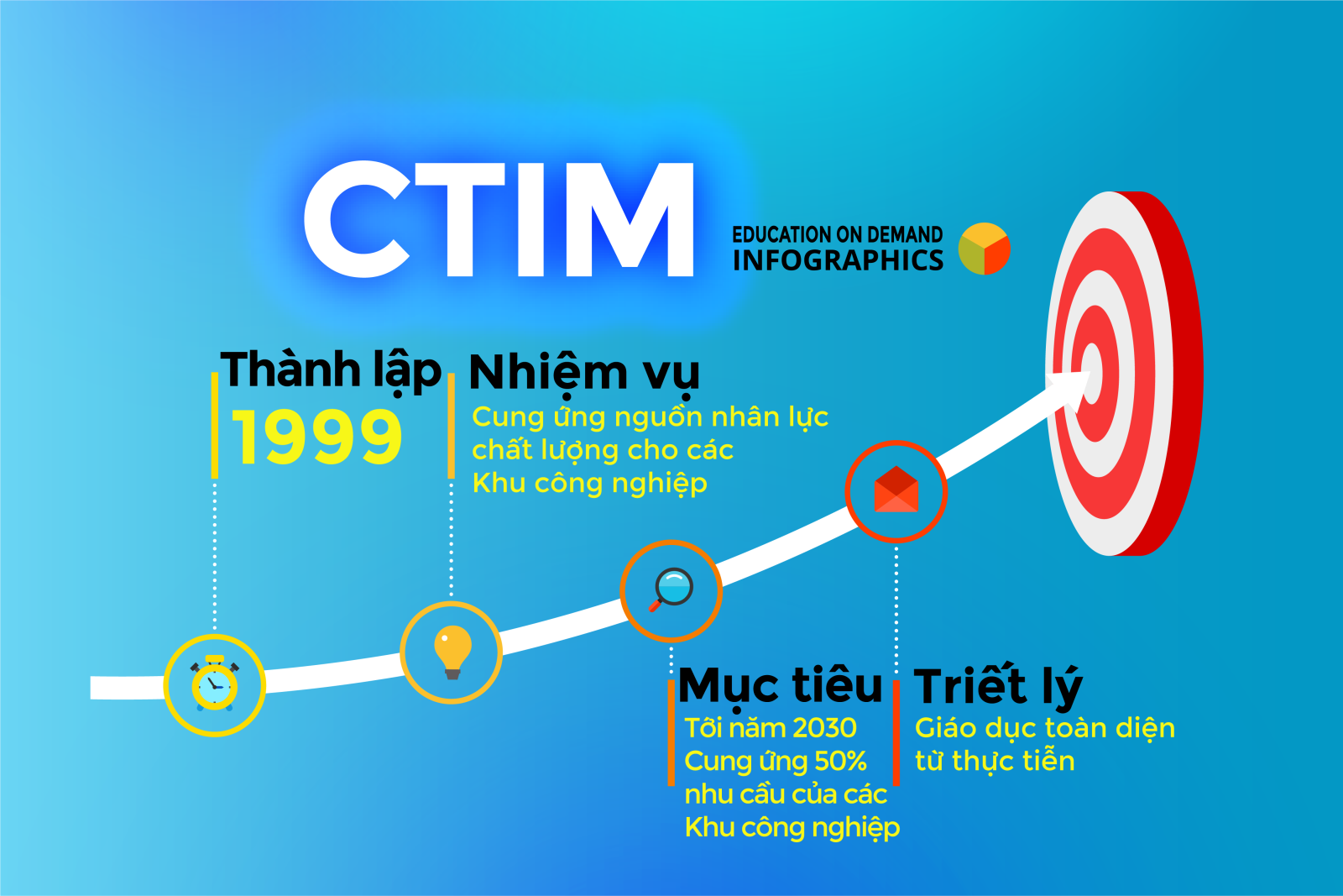 Cao đẳng CTIM giảm 15% học phí toàn khóa cho con người lao động tại các ...